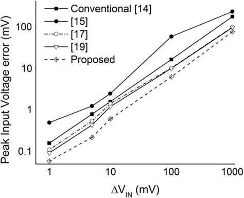 Comparison With Other Dtdcs For Peak Input Voltage Error Due To Download Scientific Diagram
