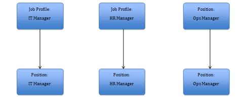Workday Hcm Supervisory Orgs And Staffing Models Workdaytrainings