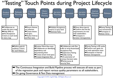 Software Testing User Story Scrum
