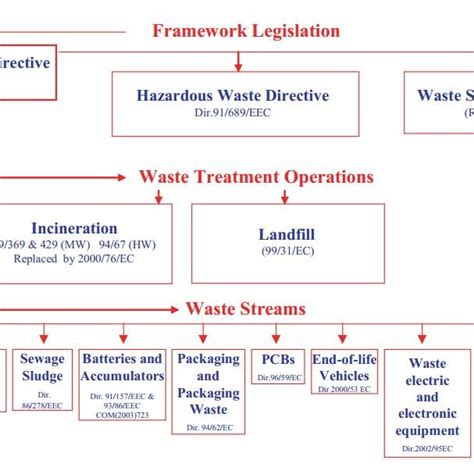 2 EU Waste Legislation Download Scientific Diagram