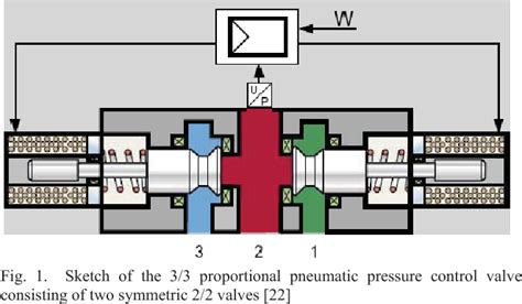 Figure 1 From Exact Linearization Control For A Pneumatic Proportional Pressure Control Valve