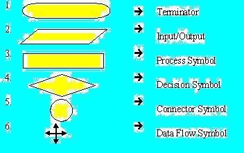 Let Us See C Language Algorithm And Flow Charts