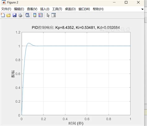 Matlab基于遗传算法优化 Pid 控制器的完整实现与解析matlab Pid 代码 Csdn博客