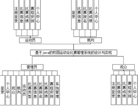 计算机毕业设计之基于java的校园运动会比赛管理系统的设计与实现 Csdn博客