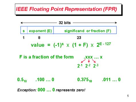 Floating Point