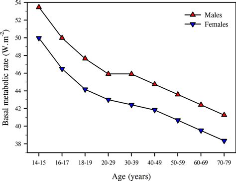 Reference Values For Basal Metabolic Rate Stratified By Age And Sex Download Scientific