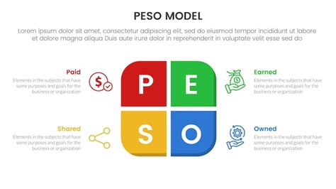 Peso 모델 전략 프레임워크 인포그래픽 슬라이드 프레젠테이션을 위해 중앙에 둥근 상자를 가진 4 점 스테이지 템플릿