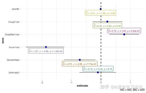 R语言预测模型可视化 森林图（forestplot） 知乎