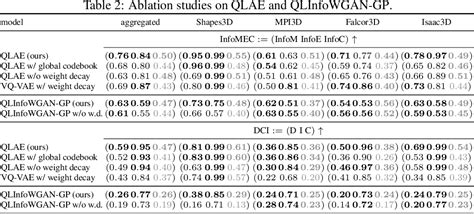 Table 2 From Disentanglement Via Latent Quantization Semantic Scholar