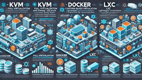 Virtualization On Linux Kvm Vs Docker Vs Lxc Dedirock