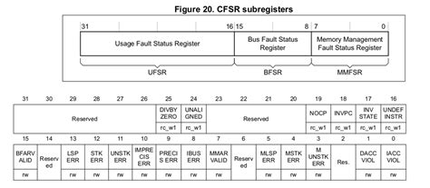 Stm32 Based On Stm32f401 And Ucos A Hard Fault Occurred And The