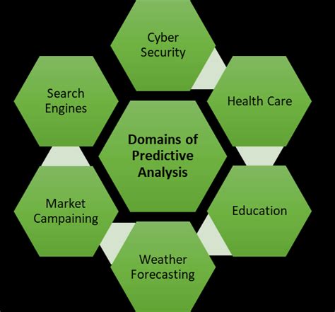 Domains Of Predictive Analysis Download Scientific Diagram
