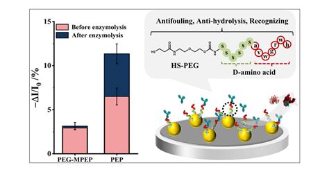 A Super Antifouling Electrochemical Biosensor For Protein Detection In Complex Biofluids Based