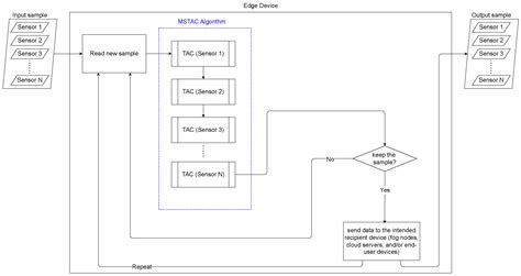 An Evolving Multivariate Time Series Compression Algorithm For Iot