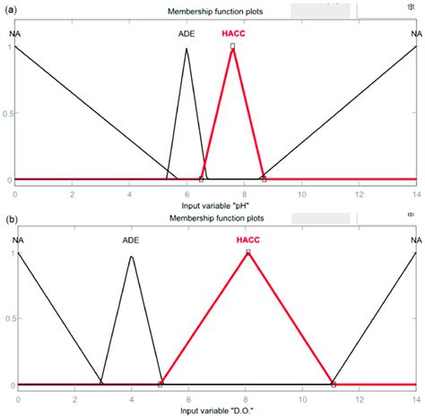 Membership Function Mf Plots Based On Fuzzy Rule For Water Quality