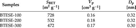 Textural Properties Of The Samples With Different Calcination Temperatures Download