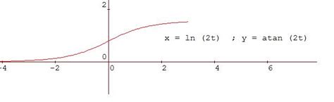 Finding Asymptotes Of Parametric Equations Physics Forums