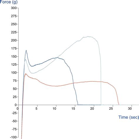 Adhesive Tape Testing Graph Analysis