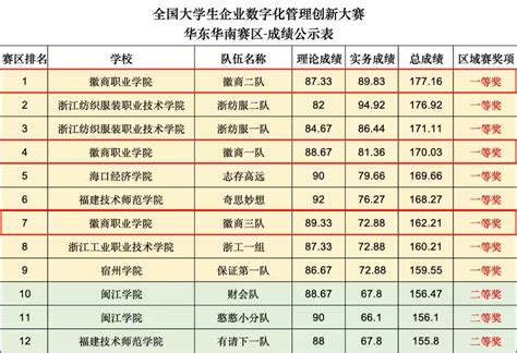 学院在全国大学生企业数字化管理创新大赛区域赛中获一等奖 徽商职业学院