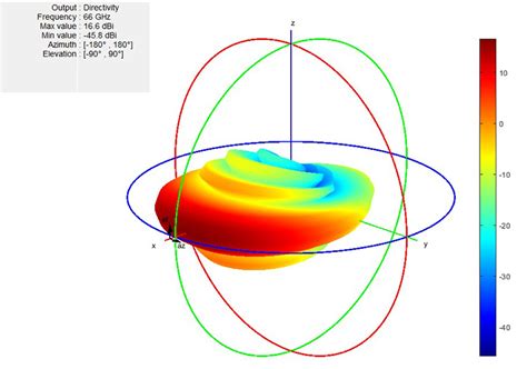 Algorithms To Antenna Modeling Mutual Coupling In Large Antenna Arrays Microwaves And Rf