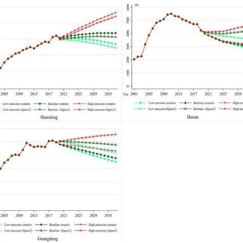 Simulation Results Of Carbon Emissions Considering The Influence Of