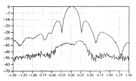 Fig 2 Cross Polarization Test Diagram