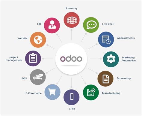 Odoo 101 Tổng Quan Về 50 Phân Hệ Hữu ích Trong Odoo Erp