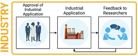 Steps For Industrial Implementation Of Optimised Enzymes Firstly The