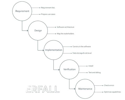 Diagram Of Software Development Process With Waterfall Methodology Framework Infographic Circles