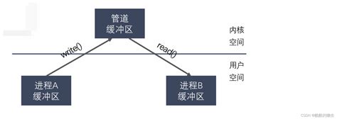 Linux 多进程开发（下）linux 进程开发 Csdn博客