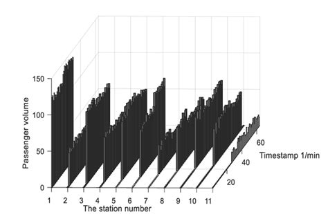 Distribution Of Passenger Demand Download Scientific Diagram
