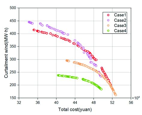 Pareto Solution Set Distribution In Different Cases Download