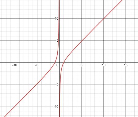 Matching A Limit Shown Graphically To A Limit In Analytic Form Practice Calculus Practice