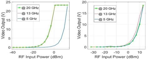 Sensitivity Curve For The Rf Frequencies Of 20 13 And 5 Ghz With The