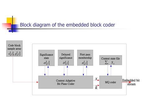 Ppt The Embedded Block Coding With Optimized Truncation In Jpeg2000 Powerpoint Presentation