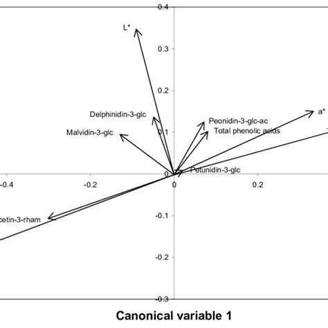 Canonical Discriminant Analysis Plot Of Variable Loadings Download Scientific Diagram
