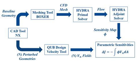 Workflow For Parametric Sensitivities Computation Download