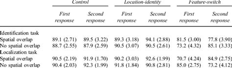 Mean Percent Correct Responses To The Test Display In Experiment 3