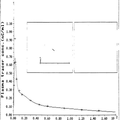 A Representative Plasma Input Function Obtained In A Rat Injected With