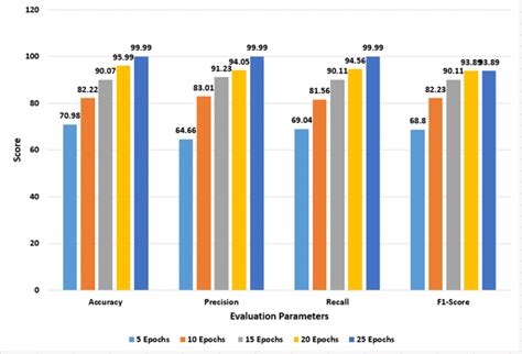 Experimental Analysis Presented Comparatively By Using Different Number