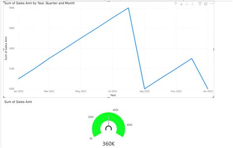 solved line chart and tachometer interaction microsoft power bi
