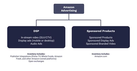 7 Things To Know When Setting Up Amazon DSP Campaigns Arm Candy