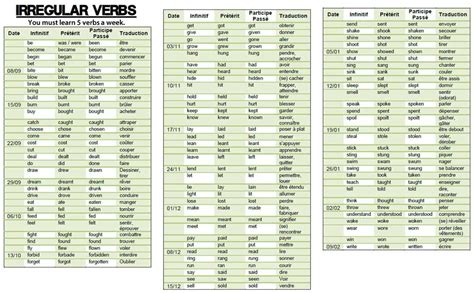 Mastering The Use Of Irregular Preterite Verbs Continued Answers To Chapter 3a