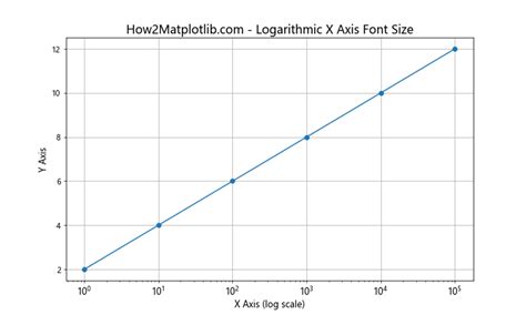 Matplotlib 如何调整 X 轴刻度标签字体大小:全面指南极客教程 Matplotlib 如何调整 X 轴刻度标签字体大小:全面指南极客教程