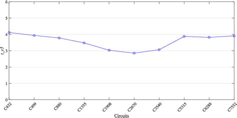 Figure 14 From Identifying Reliability Critical Primary Inputs Of Combinational Circuits Based