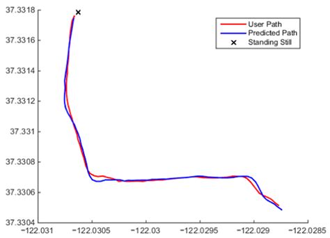Sensors Free Full Text A Dynamic Navigation Model For Unmanned Aircraft Systems And An