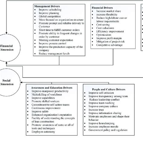 research flow for mcdm model of key drivers download scientific