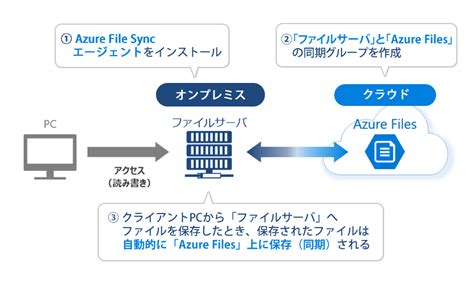 ハイブリッドファイル共有サービス「azure File Sync」 セキュリティ ネットワークアウトソーシング 丸紅ネットワーク