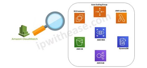 Devops Devopstool Devopslearning Cloudwatch Abhishek Devrani