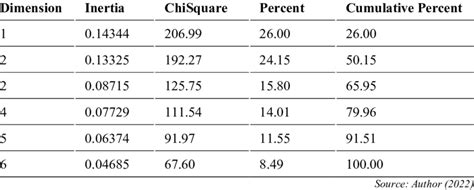 Inertia Decomposition On The Resilience Strategies Adopted By The